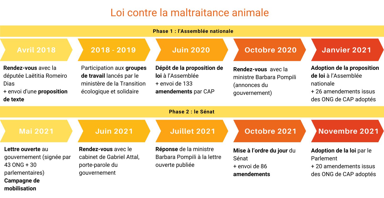 Loi contre la maltraitance animale : quel bilan après un an ...